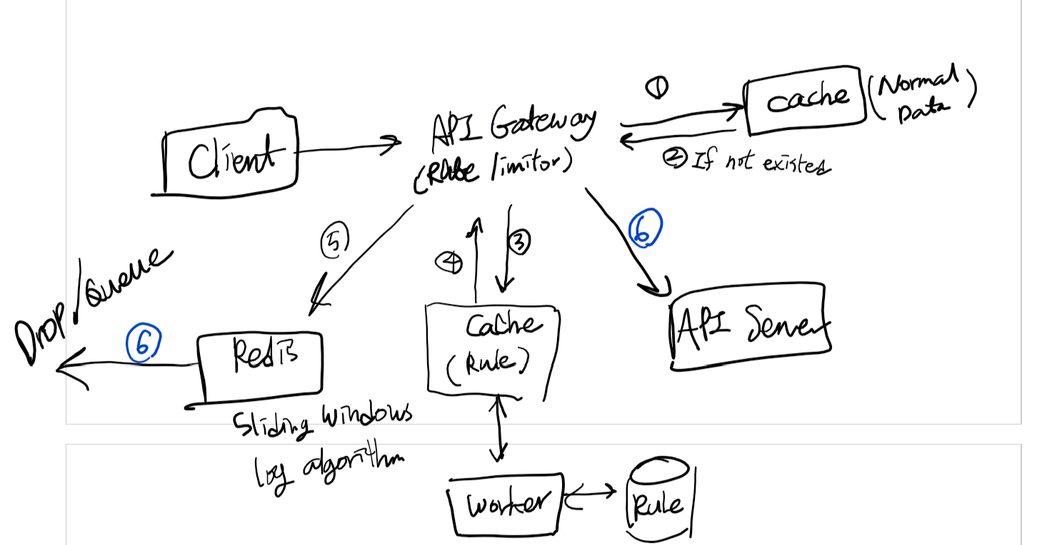 Summary of System Design interview | PICK8CHU's blog of things